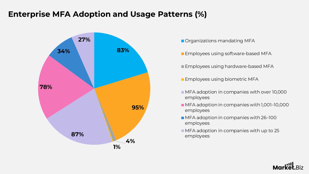 Multi-factor Authentication Statistics and Facts By Security (2026)