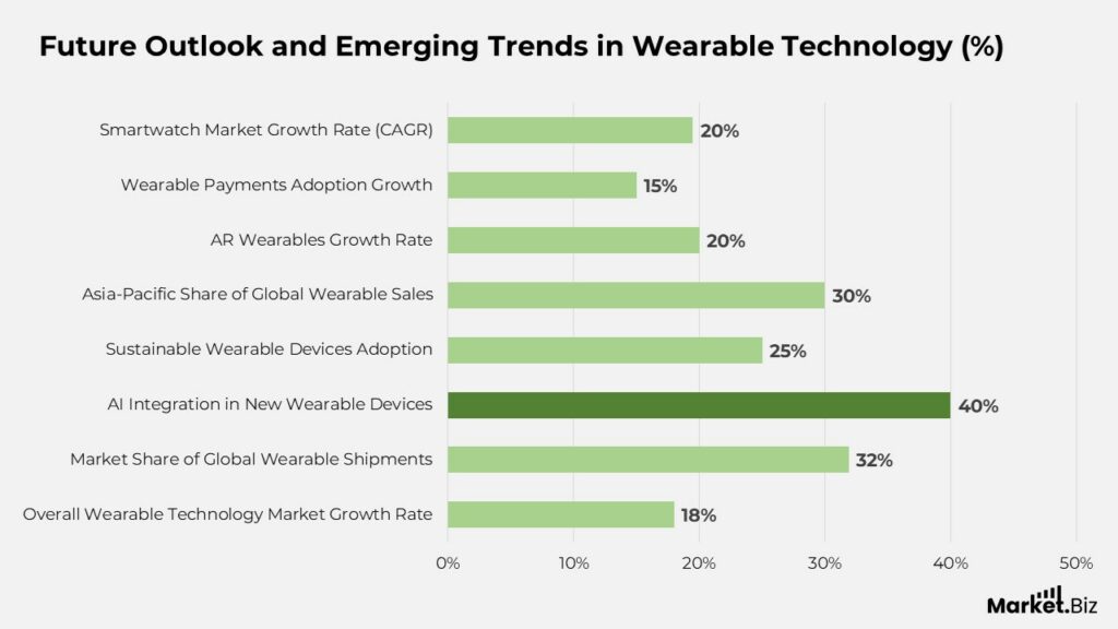 Wearable Technology Statistics and Facts by Advance Sensors
