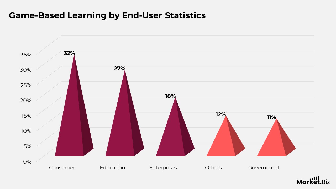 Game-Based Learning Statistics (2026) and Facts by Outcomes