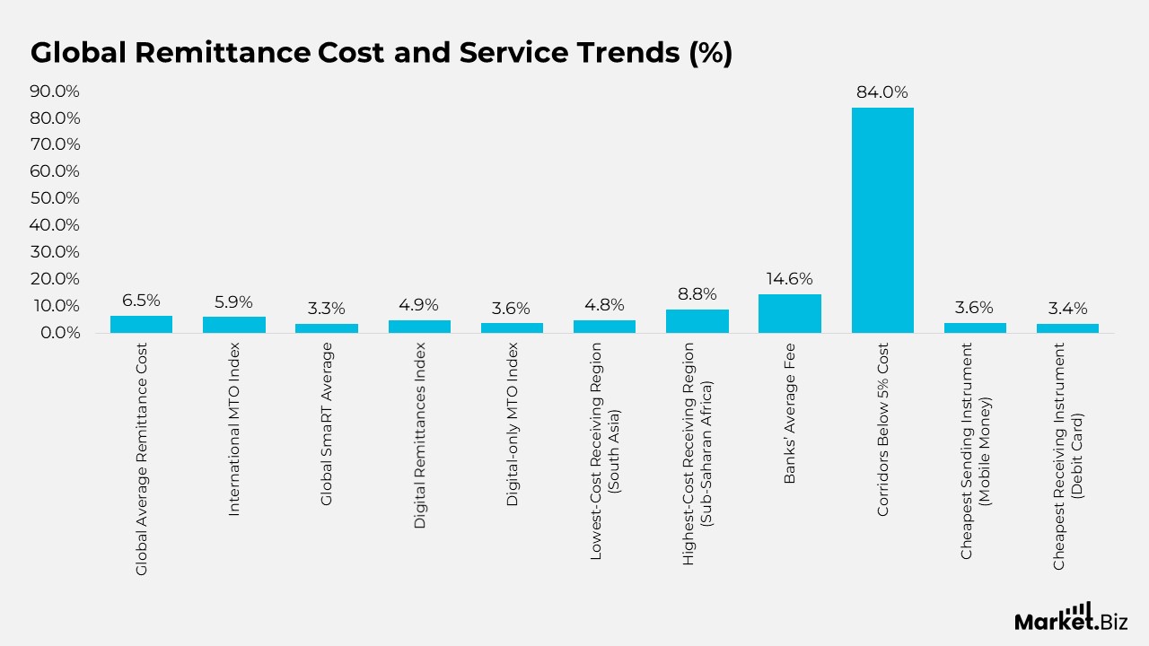 Digital Remittance Statistics (2026) and Facts by Ecosystem