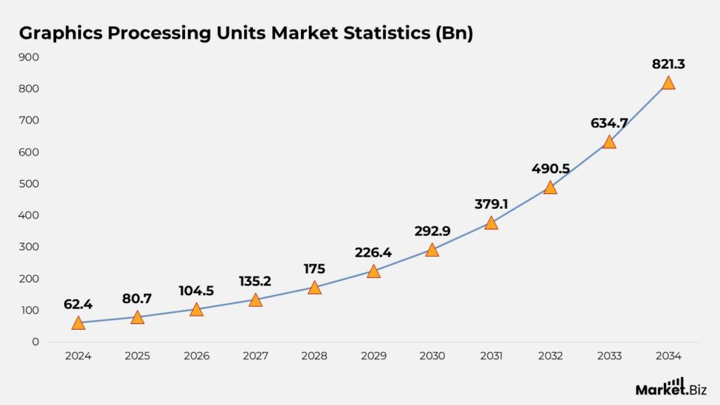 Graphics Processing Units Statistics and Facts by Operations