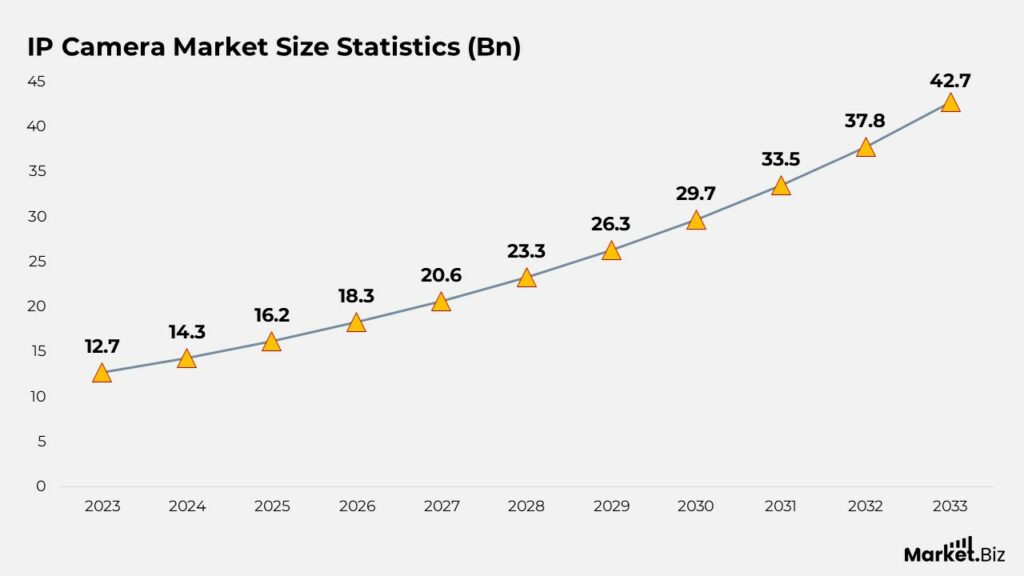 IP Camera Statistics and Facts by Essential Features