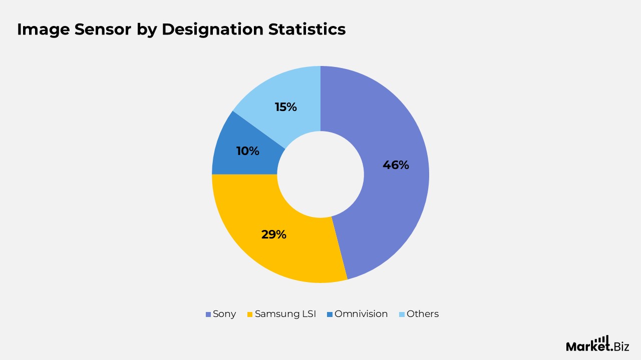 Image Sensors Statistics and Facts by Electronic Eye, Signals