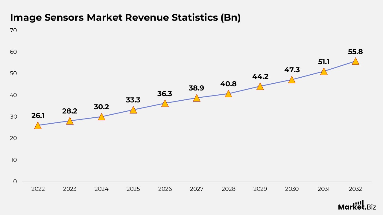 Image Sensors Statistics and Facts by Electronic Eye, Signals