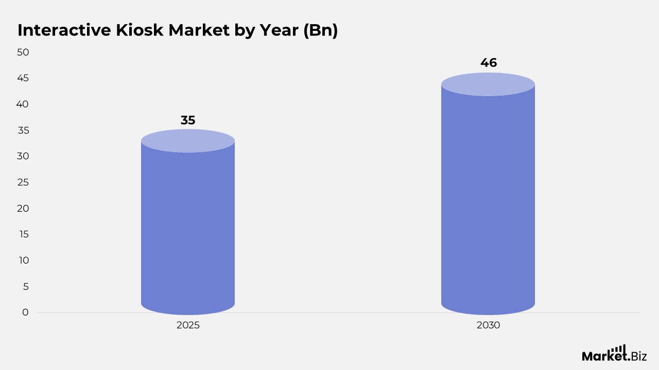 Interactive Kiosk Statistics and Facts by Flexible Technology (2026)