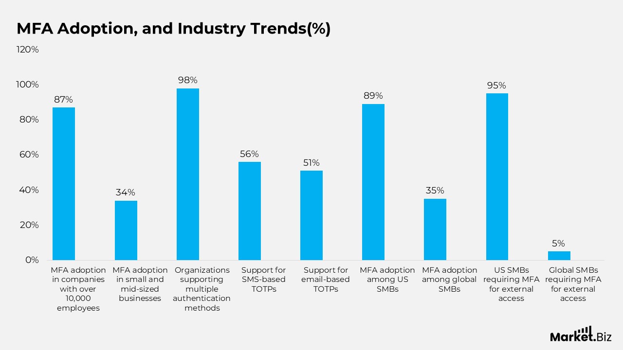 Multi-factor Authentication Statistics and Facts By Security (2026)