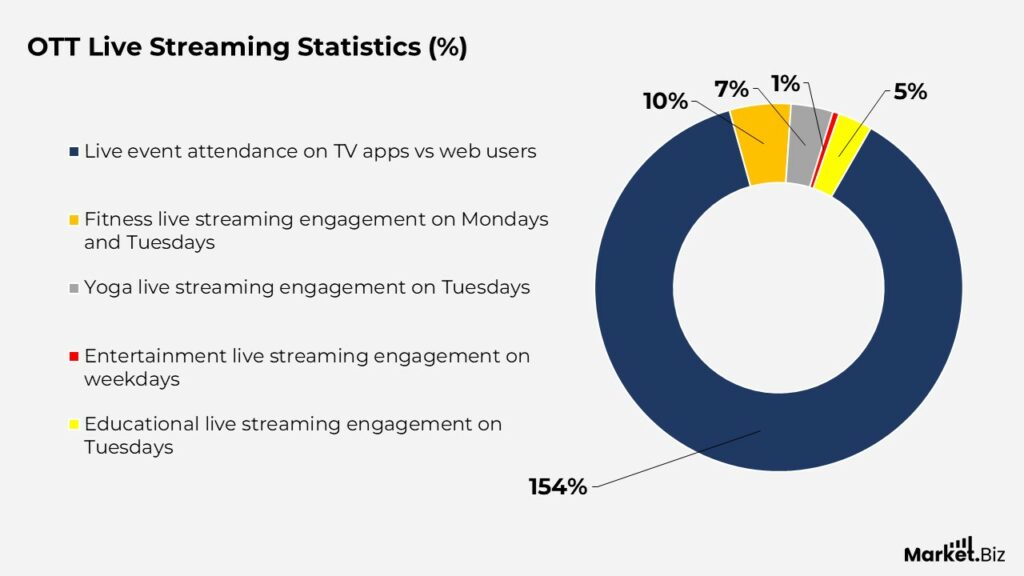 OTT Statistics (2026) and Facts by Entertainment, Information