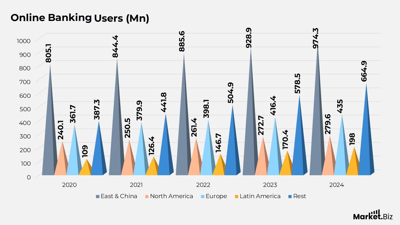 Online Banking Statistics (2026) and Facts by Digital Platforms