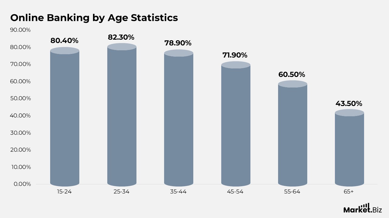 Online Banking Statistics (2026) and Facts by Digital Platforms