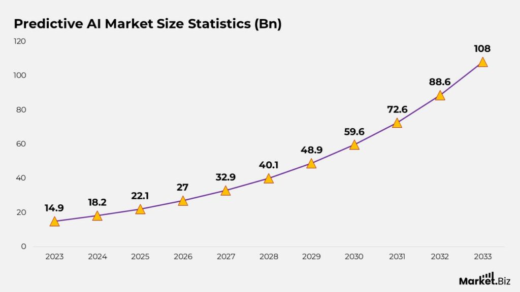 Predictive AI Statistics and Facts By (2026)