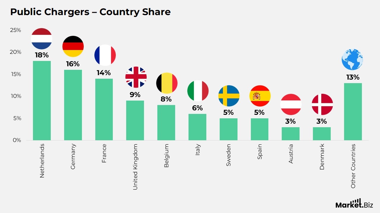Electric Vehicle Charging Infrastructure Statistics and Facts (2025)