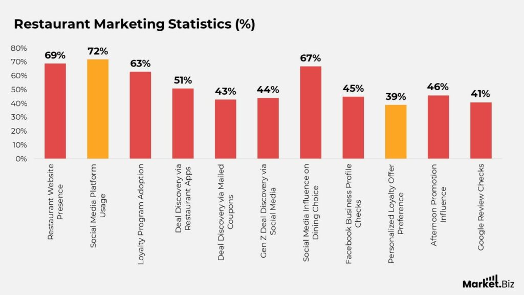 Restaurant Industry Statistics and Facts By Demand (2026)