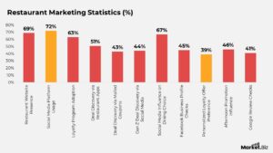 Restaurant Industry Statistics and Facts By Demand (2026)