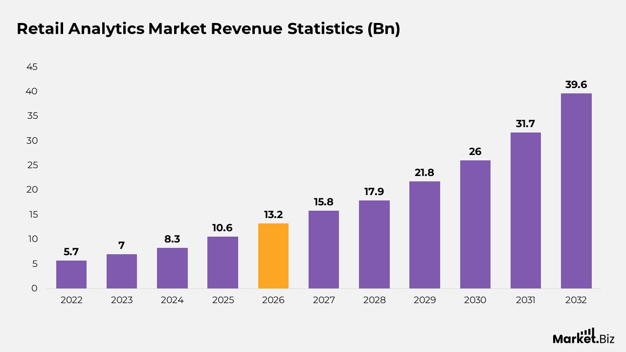 Retail Analytics Statistics and Facts by Collection and Examination