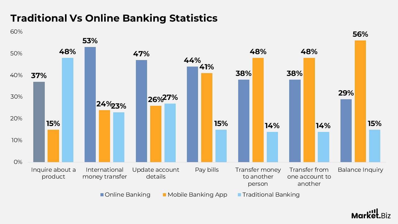 Online Banking Statistics (2026) and Facts by Digital Platforms