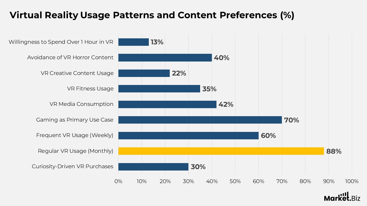 Virtual Entertainment Statistics and Facts by Digital Formats