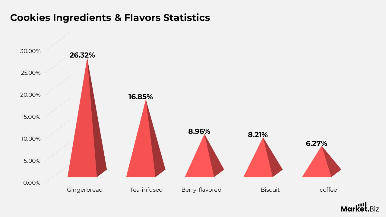 Cookies Statistics and Facts By Taste, Quality, Ingredients (2026)