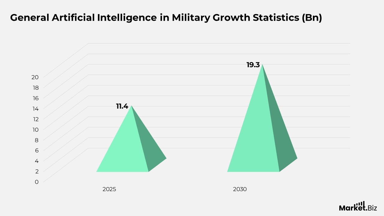 Artificial Intelligence in Military Statistics and Facts By Tech (2026)
