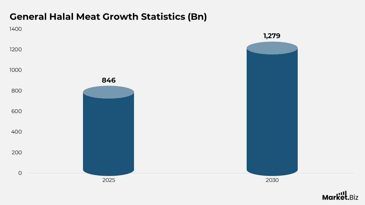 Halal Meat Statistics and Facts (2026)