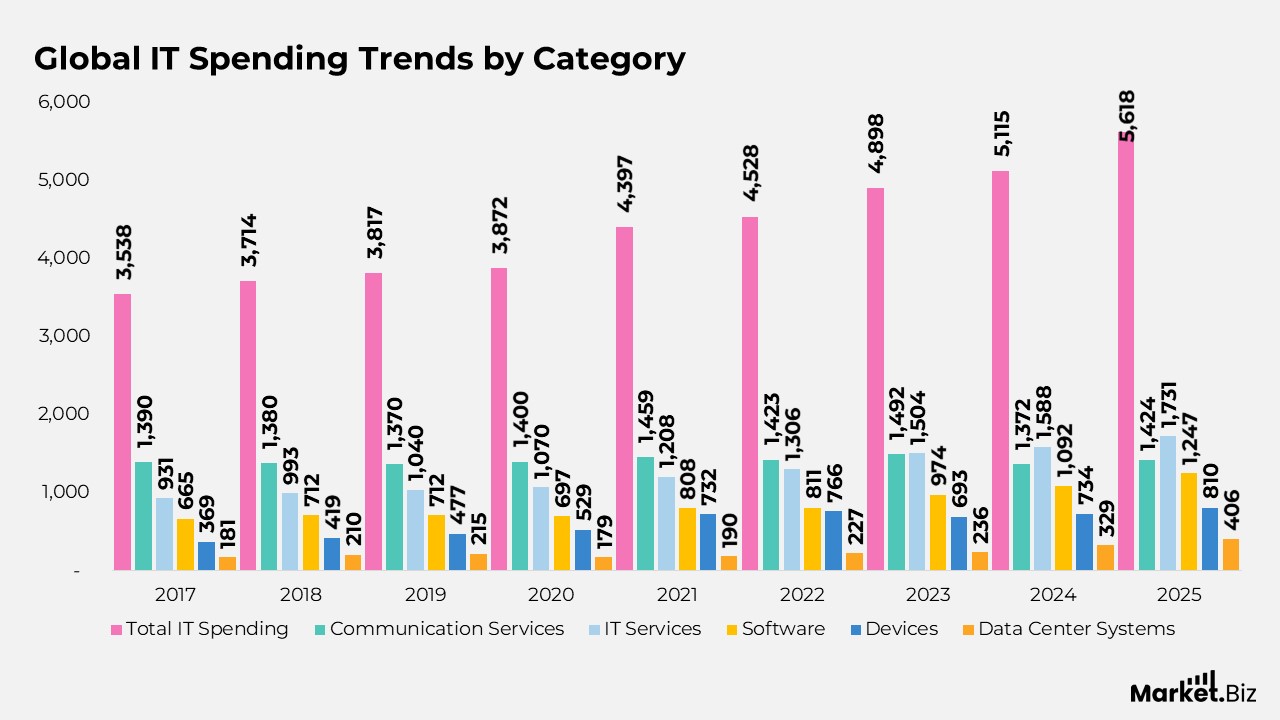 Technology Statistics and Facts (2026)