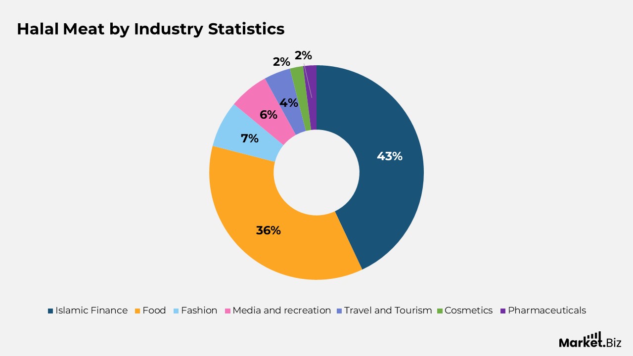 Halal Meat Statistics and Facts (2026)