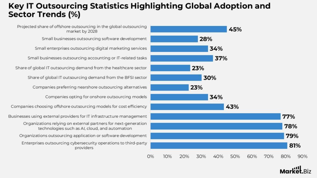 IT Statistics and Facts By Industry and Businesses (2026)