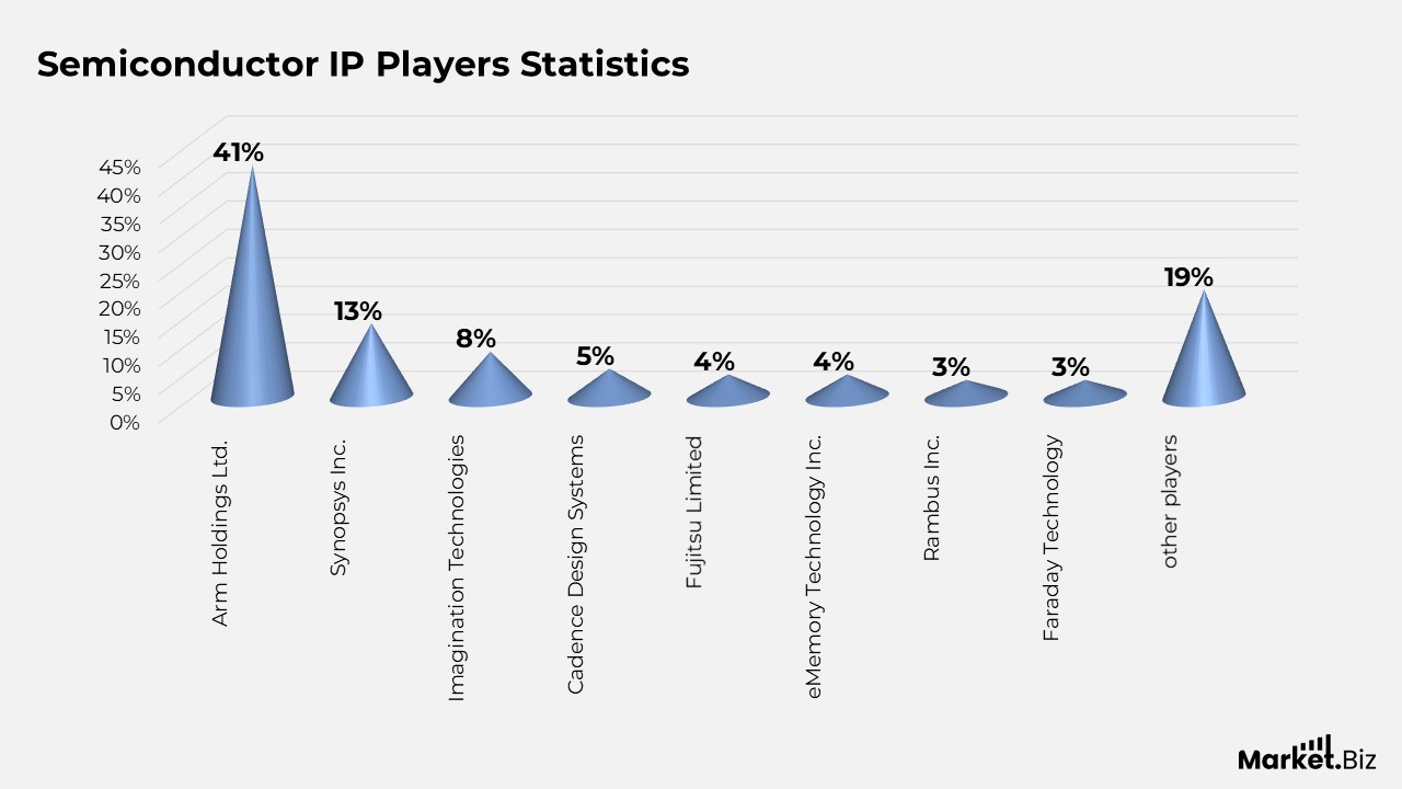 Semiconductor IP Statistics and Facts (2026)
