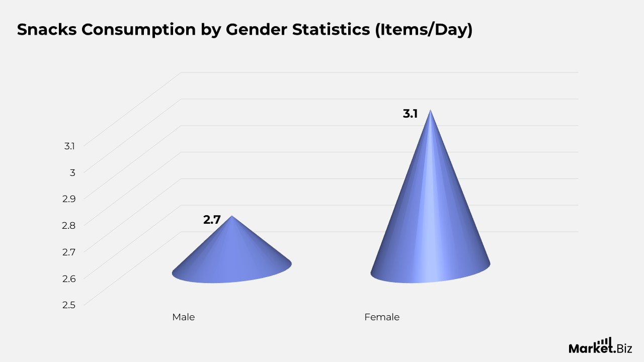 Snacks Statistics and Facts By Preferences, Varieties (2026)