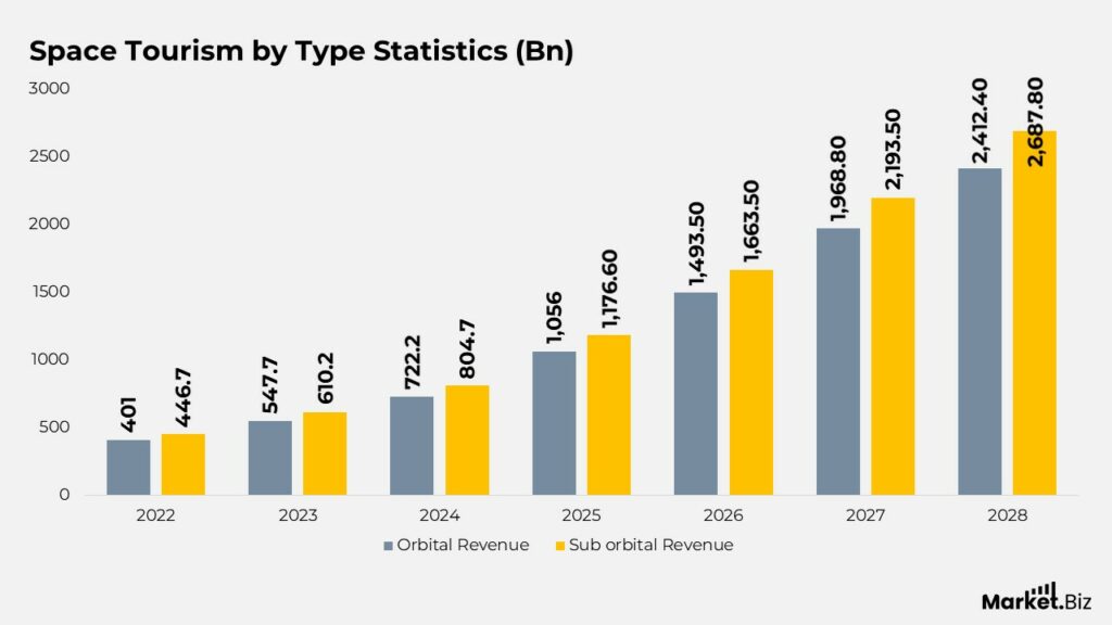 Space Tourism Statistics and Facts by Extraordinary Visits (2026)
