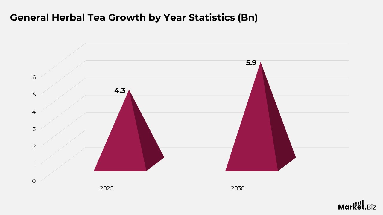 Herbal Tea Statistics (2026) and Facts By Health, Taste, Benefits